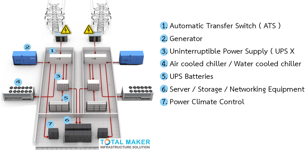 ออกแบบ ติดตั้ง ระบบไฟฟ้า สำรองไฟ Power System ใน Data Center